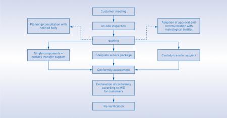 European Measuring Instruments Directive