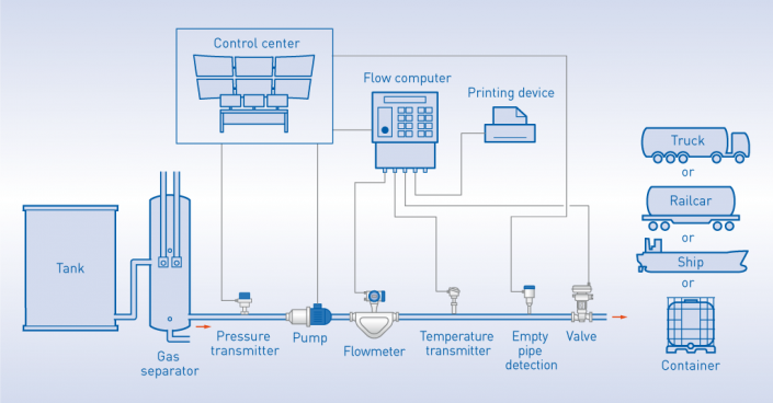 Loading station with gas separator