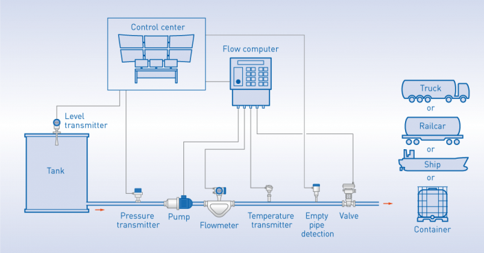 Loading station with level measurement