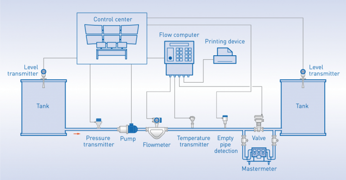 Pipeline Flow Measurement with Process Control