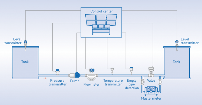 Pipeline Flow Measurement
